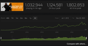 How Many People Have CS2? - All You Need to Know